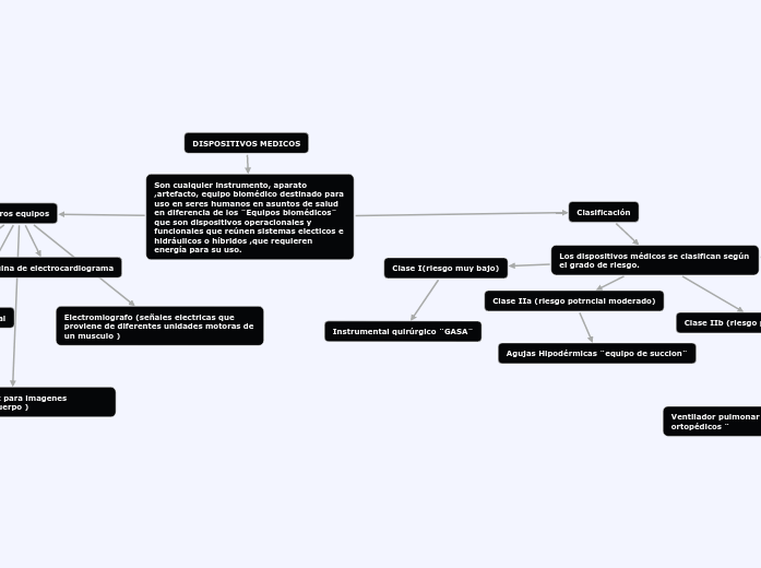 DISPOSITIVOS MEDICOS - Mind Map